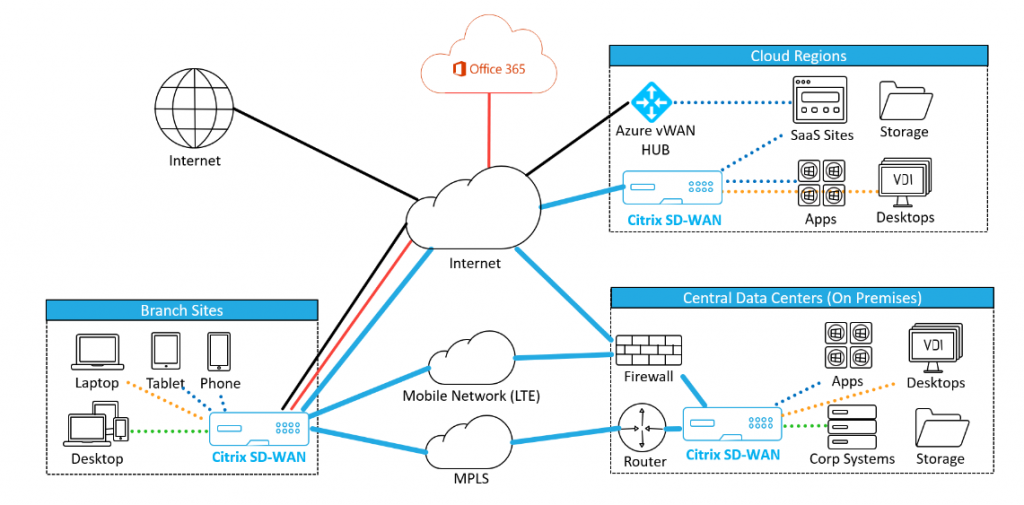 What are the benefits of using an SD-WAN solution? – Teba